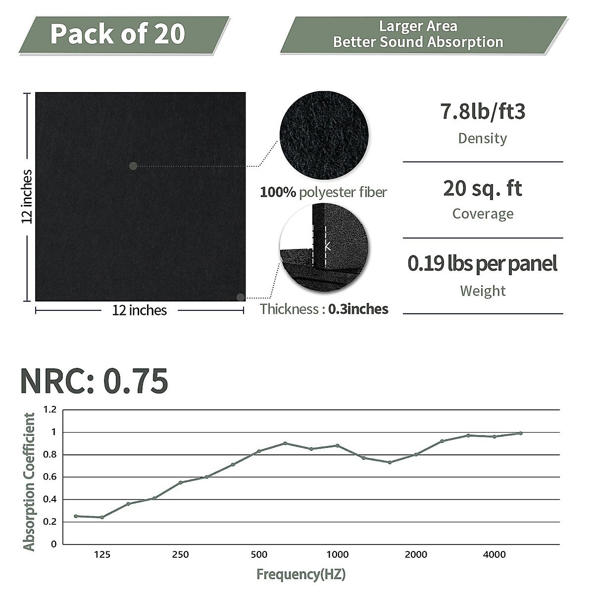 TroyStudio 20Pcs Acoustic Panels, 12 x 12 x 0.3 Inches Polyester Felt Wall Covering Tiles Sound Absorbing Panel, Decorative Padding Reverb Echo Dampening Boards for Door Music Recording Home Studio