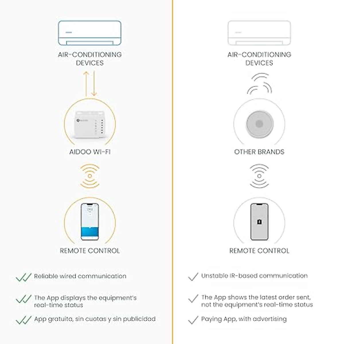AIRZONE | Aidoo WiFi Control for Air Conditioners | Compatible with DAIKIN RES | WiFi connection | Remote Control | AZAI6WSCDA0