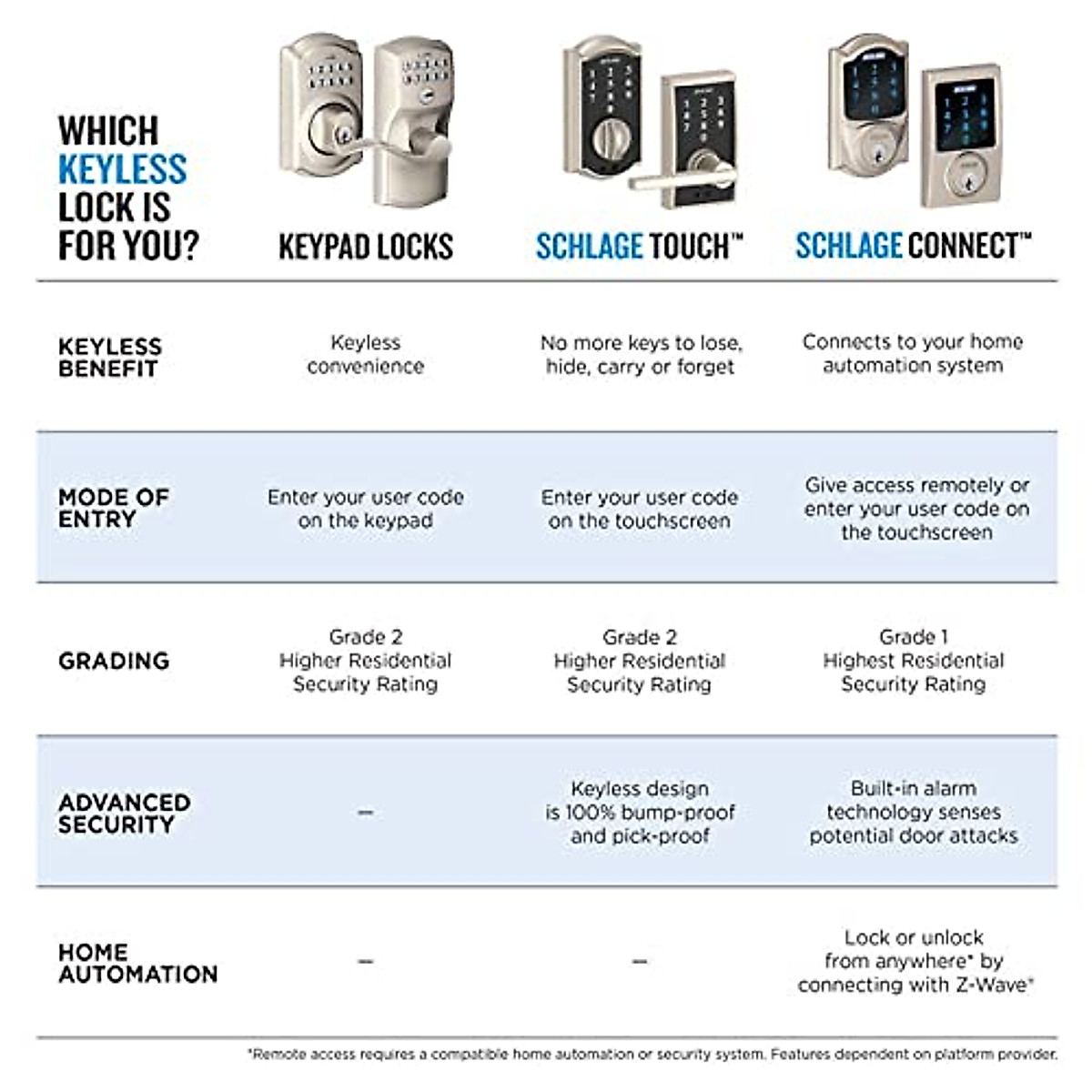 Schlage FE365CAM619GEO Schlage FE365-CAM-GEO Camelot Electronic Handleset with Georgian Knob