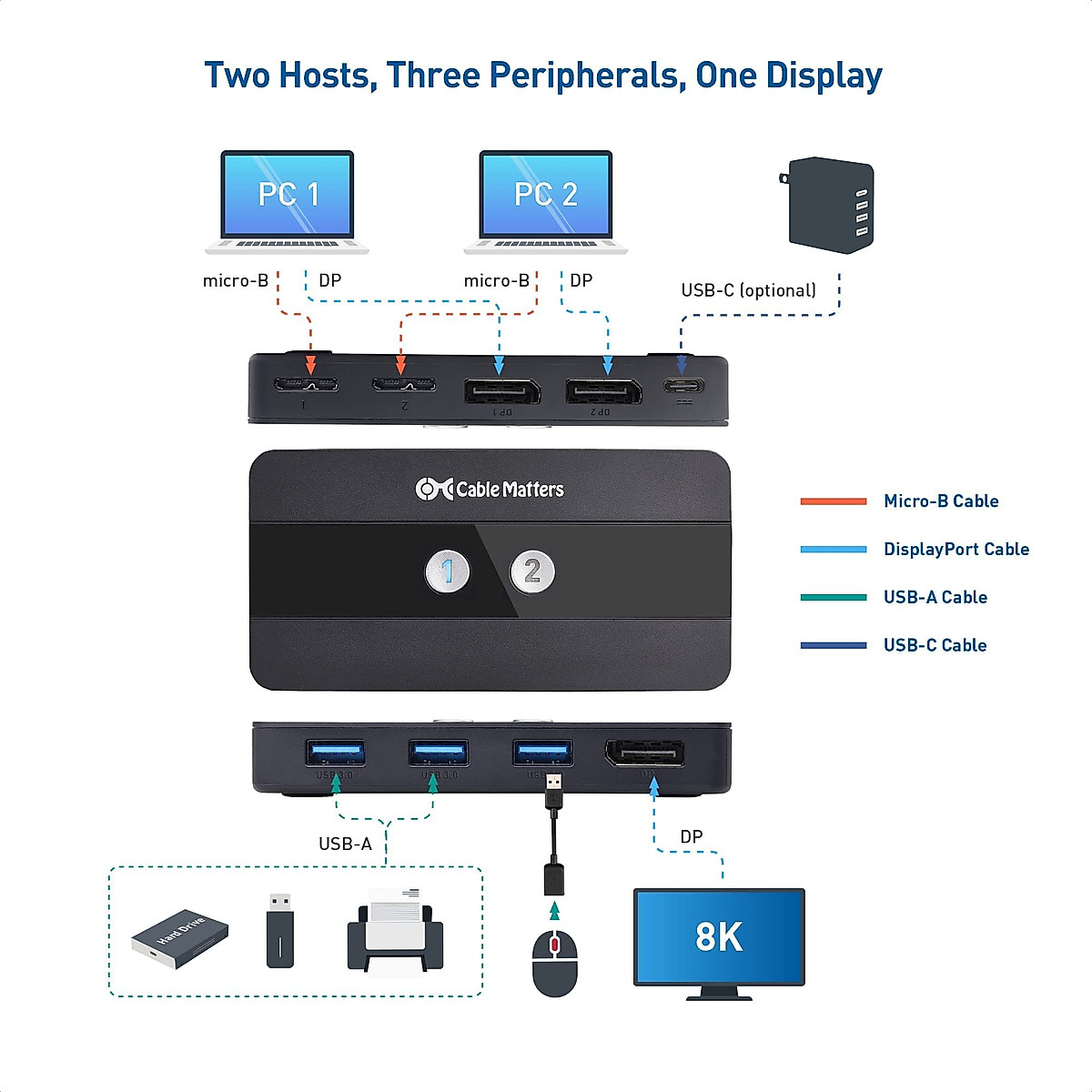 Cable Matters USB 3.0 KVM Switch DisplayPort 1.4 for 2 Computers and USB C Hub DisplayPort 1.4 Bundle