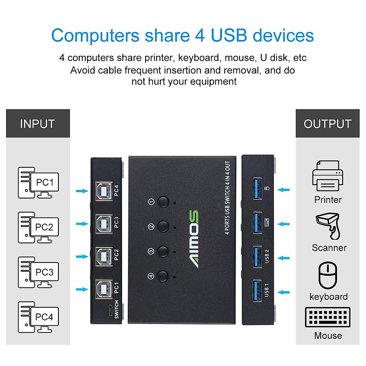 USB Switch Selector 4 Port, AIMOS USB KVM Switcher 4 Computers Sharing 4 USB Devices One-Button Swapping, for Share Mouse, Keyboard, Printer, Scanner, with 4 USB Cables