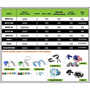 COOLLO SPORTS Boil and Bite Mouth Guard DC Custom Fit Sport Mouthpiece for karate, martial arts, wrestling, Boxing, MMA (Free Case Included!) -Adult size (Adult -Ages 11 & above, Trans. & White)