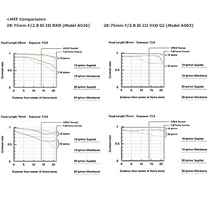 Tamron 28-75mm f/2.8 Di III VXD G2 Lens for Sony E with Advanced Accessory and Travel Bundle (6 Year Limited USA Warranty) | 28-75mm Lens Sony