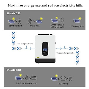 Y&H 3200W Solar Hybrid Inverter DC24V to AC230V,Off-Grid Pure Sine Wave Inverter with 80A MPPT Solar Charger+AC Charger,Max PV 3000W DC55-450V Input,fit for 24V Lead-Acid/Lithium Battery