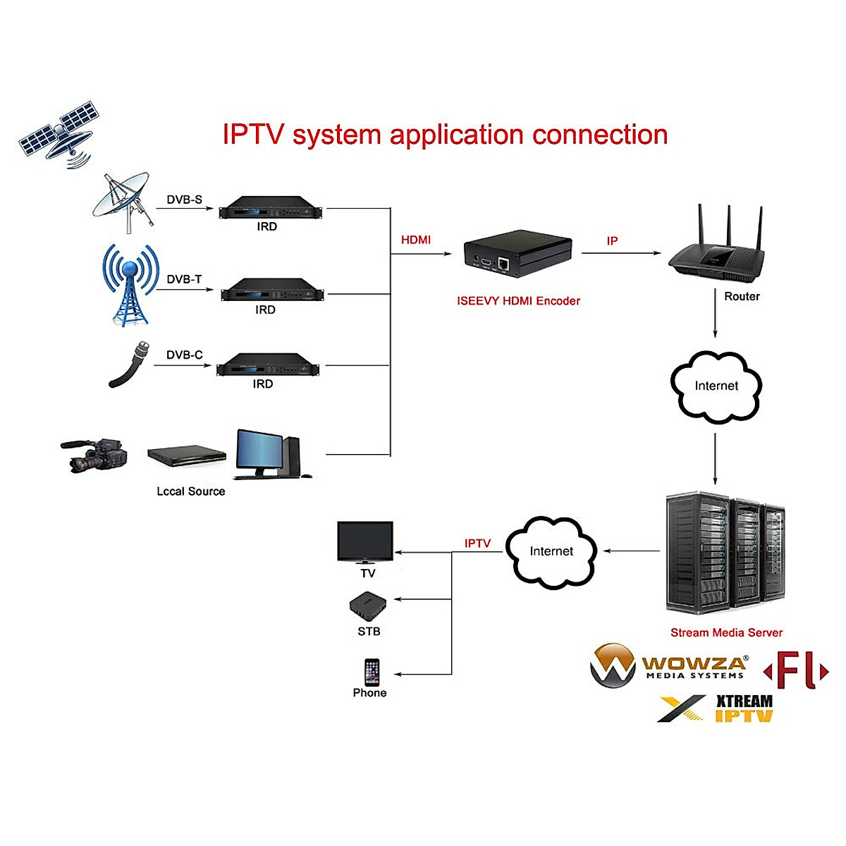 iseevy H.264 HDMI Video Encoder for IPTV, Live Stream, Broadcast Support RTMP RTMPS RTSP UDP HTTP FLV HLS TS Protocols and Live Platforms