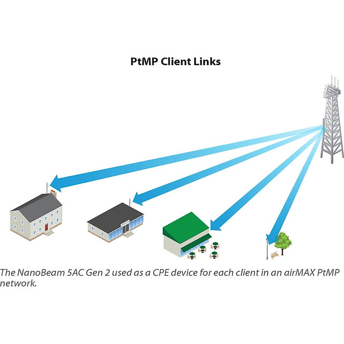 Ubiquiti Networks 2 PACK NBE-5AC-GEN2 NanoBeam ac Gen2 airMAX ac CPE with Dedicated Management Radio