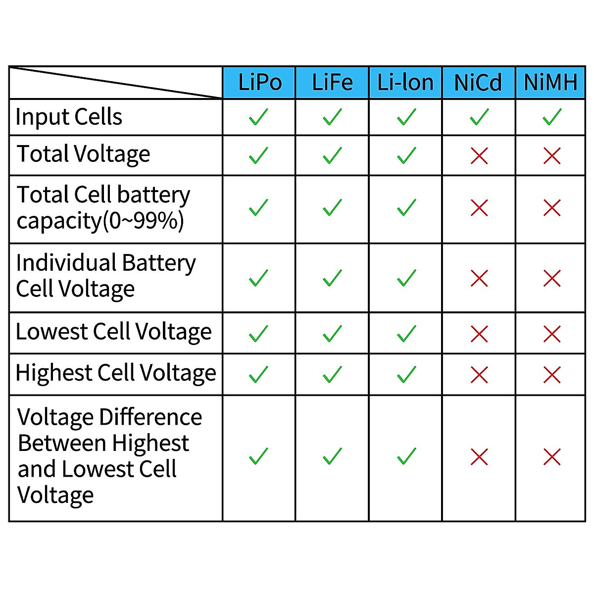 Digital Battery Capacity Tester, Battery Capacity Voltage Checker Controller Tester with LCD for LiPo Life Li-ion NiMH Battery