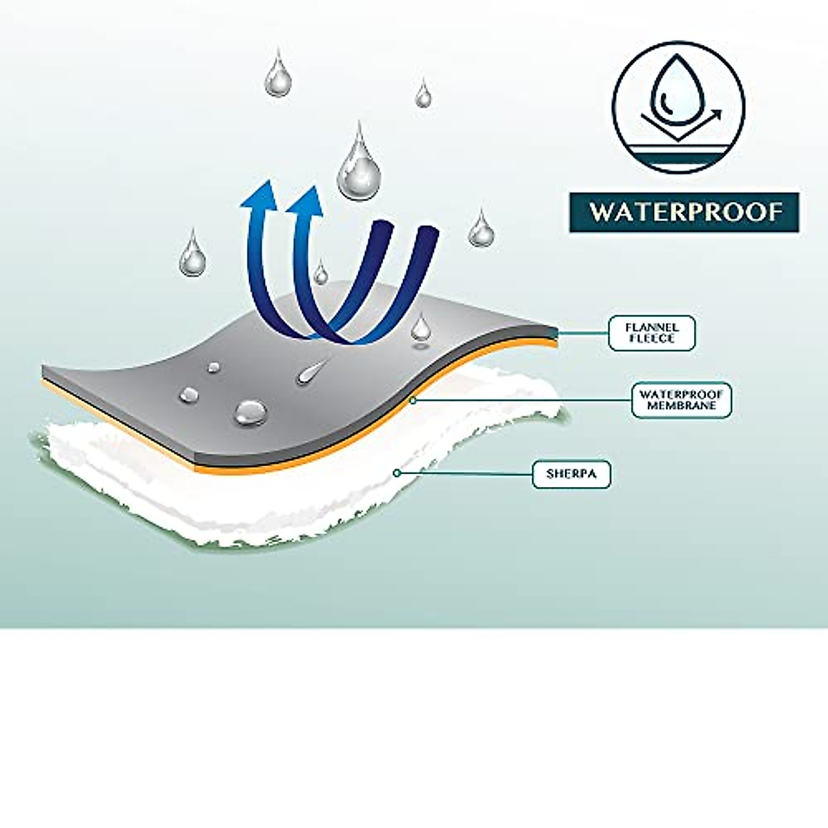 Pavilia Waterproof Couch & Dog Blanket | Plush Soft Warm Fuzzy Sherpa, Brown, 90x90