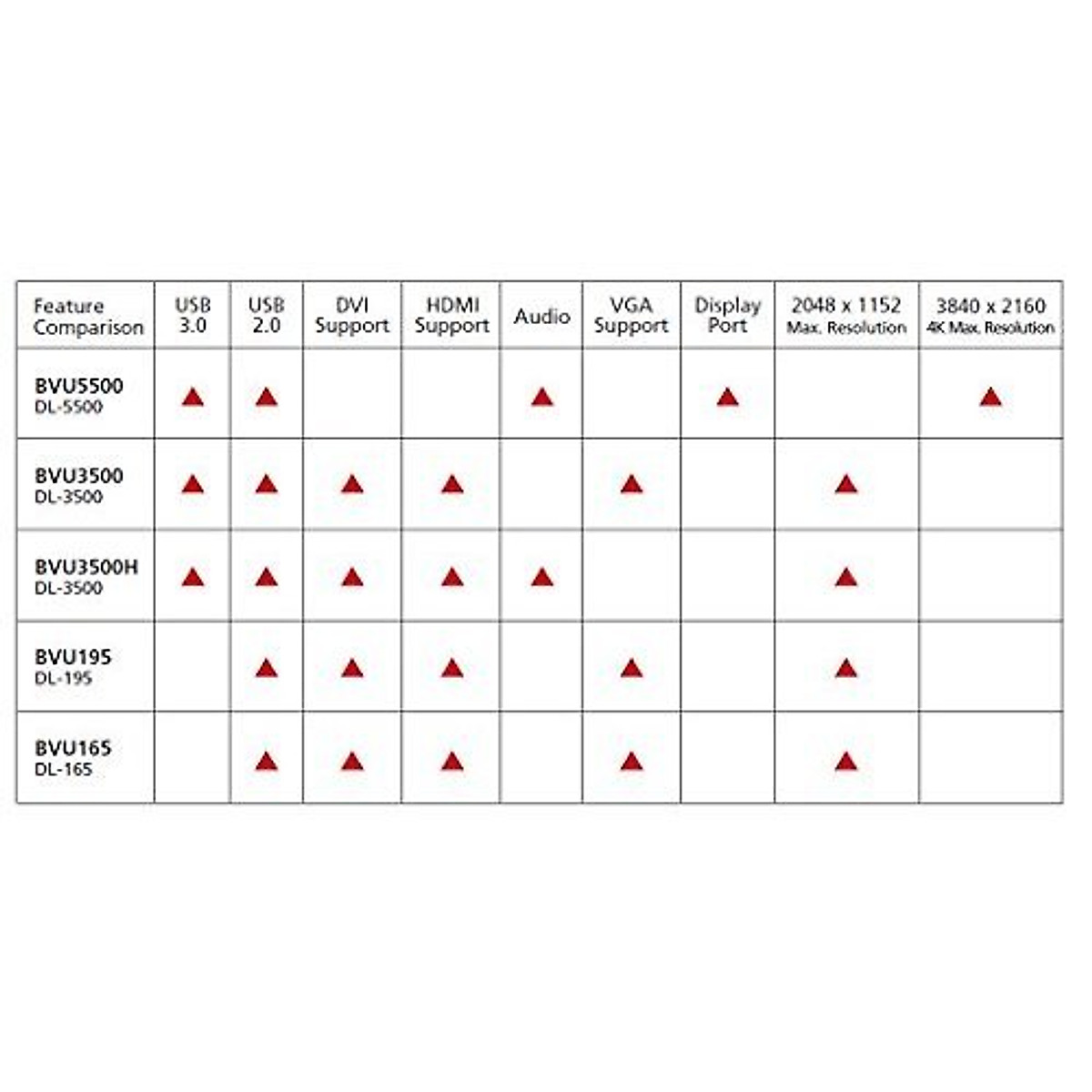 Diamond Multimedia BVU3500H USB/USB-C/TB3 to DVI/HDMI Video Graphics Adapter, Windows 11, 10, 8.1, 8, 7, XP, MAC OS and Android 5.0+
