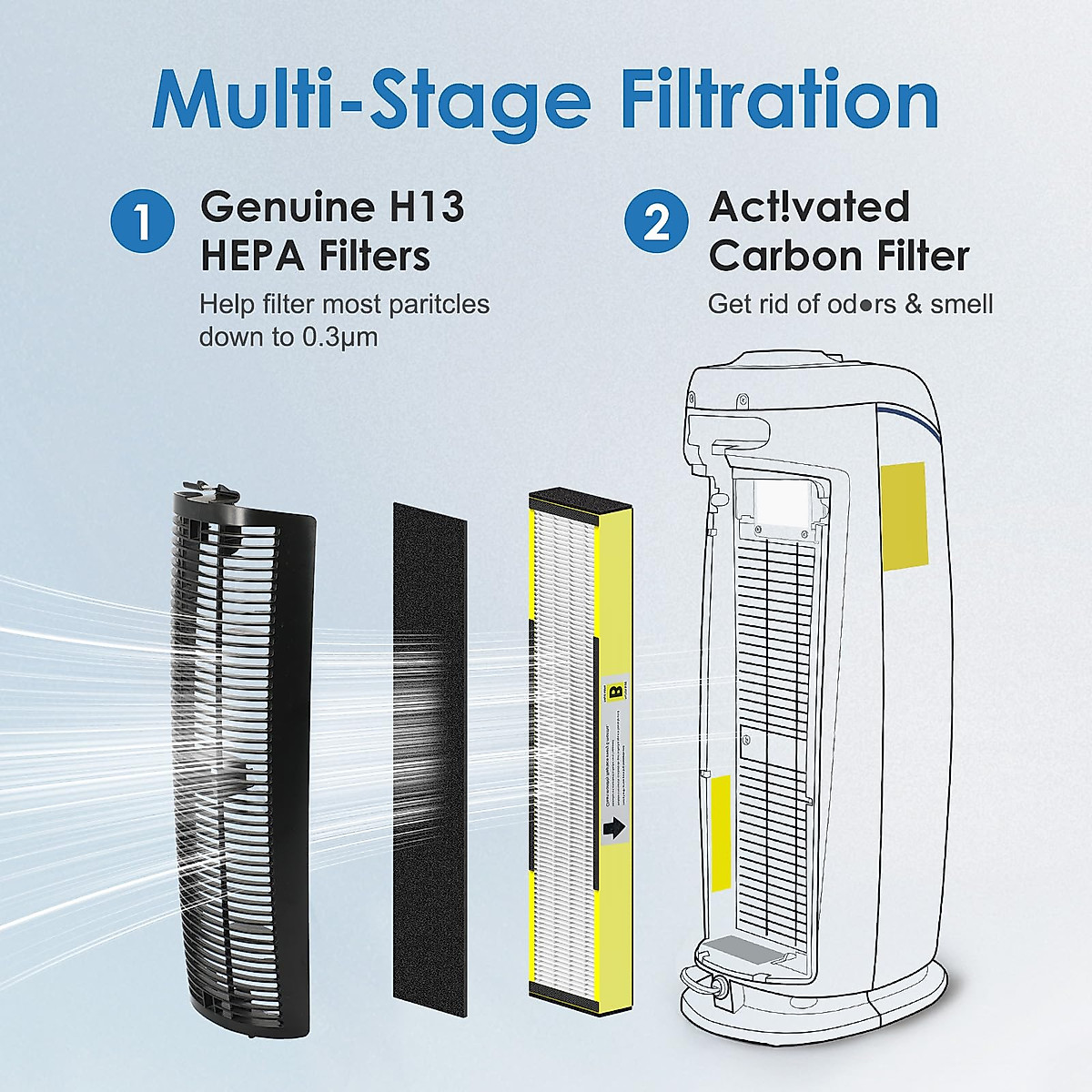 [ELOWOKE] 2-Pack 4825 HEPA Filter B Compatible with Gɜːrm-Guardian Air Purifier Filter Replacement for Model FLT4825 AC4825 AC4300 and more, 2X H13 HEPA Filters & 8X Actɪvated Carbon Pre-Filter