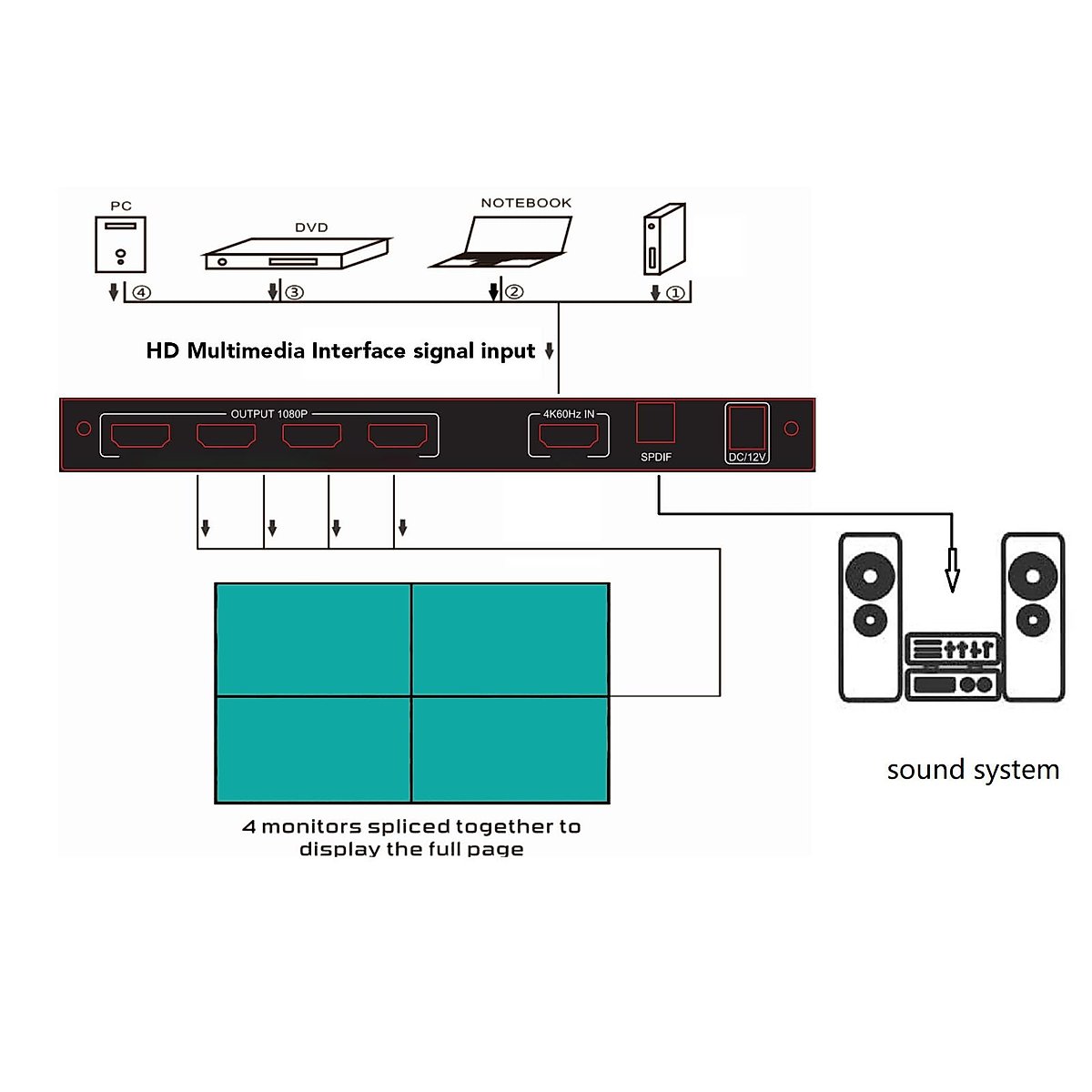 HDMl Video Wall Controller 1920x1080P 60Hz, Video Wall Processor with Remote Control, 2x2 1x2 2x1 1x3 3x1 1x4 4x1 TV Wall Controller for 4 TV Splicing Display (US Plug)