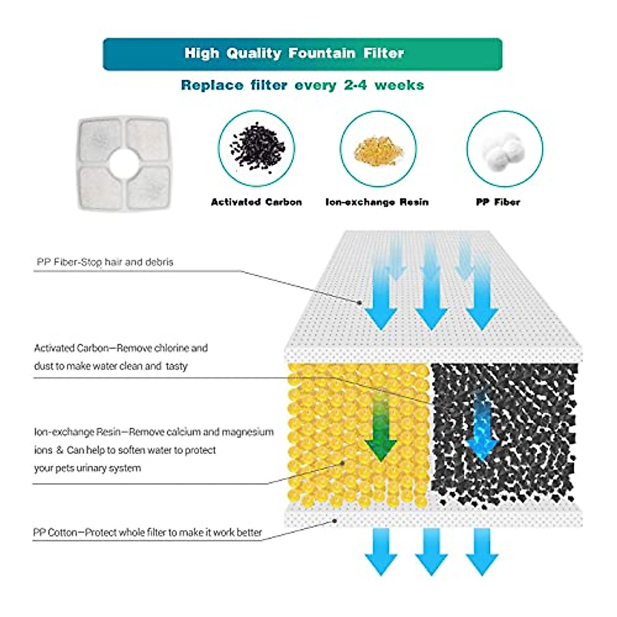 Aroundu Cat Fountain Filter Replacement 14 Packs for 84oz/2.5L Suqare Fountain 8 Filter 2 Brush 4 Sponge Included