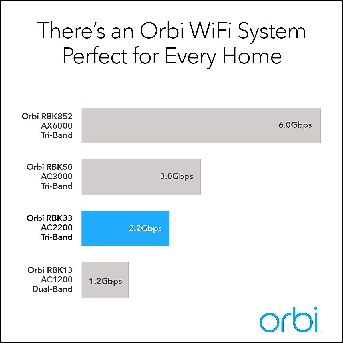 NETGEAR Orbi Home Mesh WiFi System (RBK33)