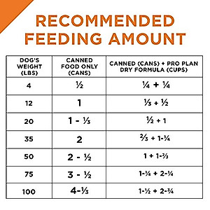 Purina Pro Plan High Protein Dog Food Wet Pate, Chicken and Carrots Entree - (Pack of 12) 13 oz. Cans