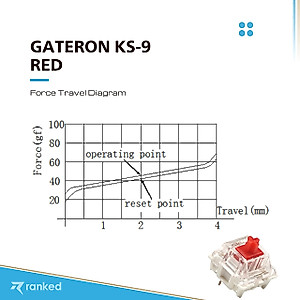 Gateron ks-9 Key Switches for Mechanical Gaming Keyboards | Plate Mounted (Gateron Red, 90 Pcs)