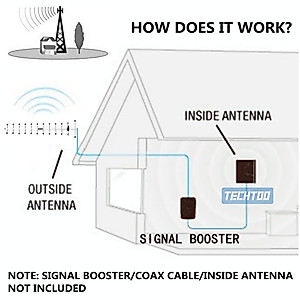 TECHTOO WiFi Antenna 2.4GHz 18dBi High Gain Yagi Directional Antenna Booster with RP-SMA Connector for Network Router/Reapter/USB Adapter/Extension Network PCI Card/Security Camera