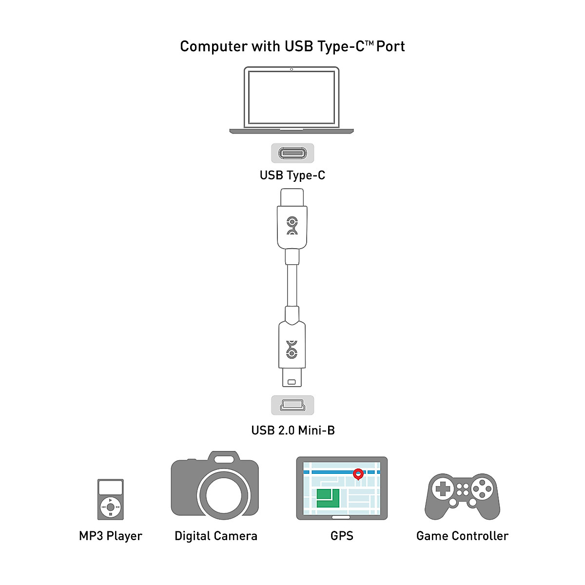 Cable Matters Mini USB to USB C Cable - 6.6ft, 480Mbps Data, 15W Charging, USBC to MiniUSB Cable for Game Controller, Camera, GPS, Dash Cam, Black