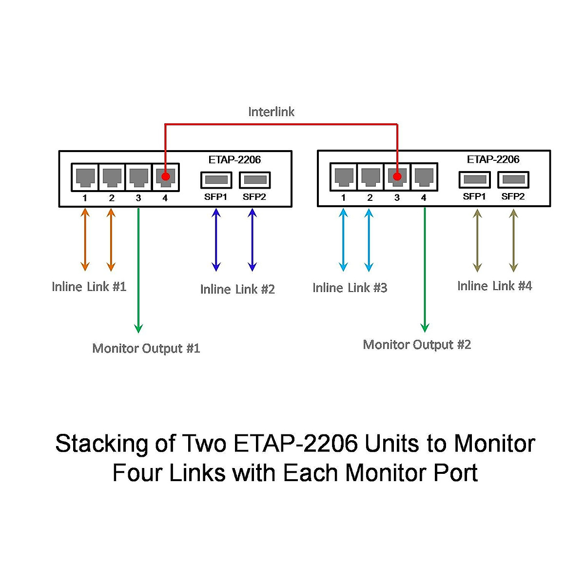 Dualcomm ETAP-2206 Dual-Link GbE Copper & Fiber Ethernet Network Tap