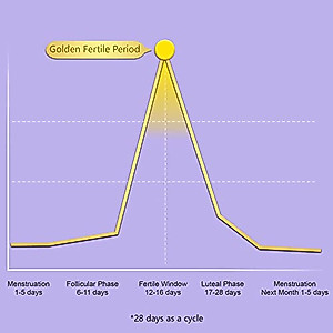 MomMed 15 Ovulation Test Strips and 5 Pregnancy Test Strips Combo Kit,Pregnancy Tests and Ovulation Predictor Kit,Accurately Track Ovulation and Detect Early Pregnancy