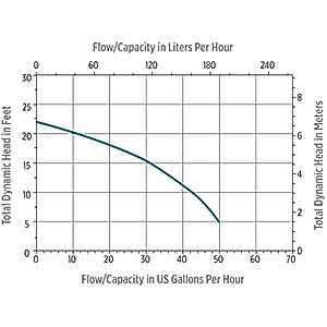 Little Giant CS-SS 115-Volt, 1/3 HP, 3000 GPH Pre-Packaged Automatic Crawl Space Sump System with 20-Ft. Cord, Blue/Black, 14940655