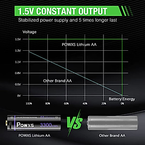 POWXS Rechargeable AA Lithium Batteries USB, 3300mWh Super Capacity 2H Fast Charging 1.5V Lithium Ion Double A Batteries with 2 in 1 Micro USB Cable