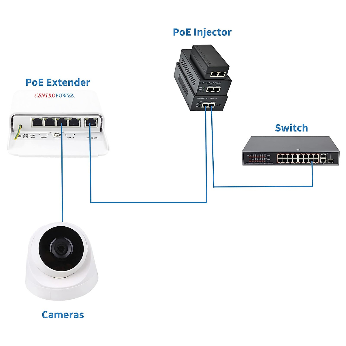 Outdoor 5 Port PoE Switch/Extender/Booster, 60W 48V 10/100/1000M POE Passthrough Switch Outdoor Ethernet Extender，PoE Repeater,6KV Lightning Protection, IEEE 802.3af/at/bt, by CENTROPOWER