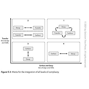 Teaching for Transfer: A Guide for Designing Learning with Real-World Application (a Guide to Instructional Strategies That Build Transferable Skills in K-12 Students)