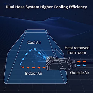 EENOUR QN750 Portable Air Conditioners, Home AC Unit 2900 BTU's, Dual Hose System, 250W Low Power Consumption for Camping Tent, Truck, Car, Van and RV