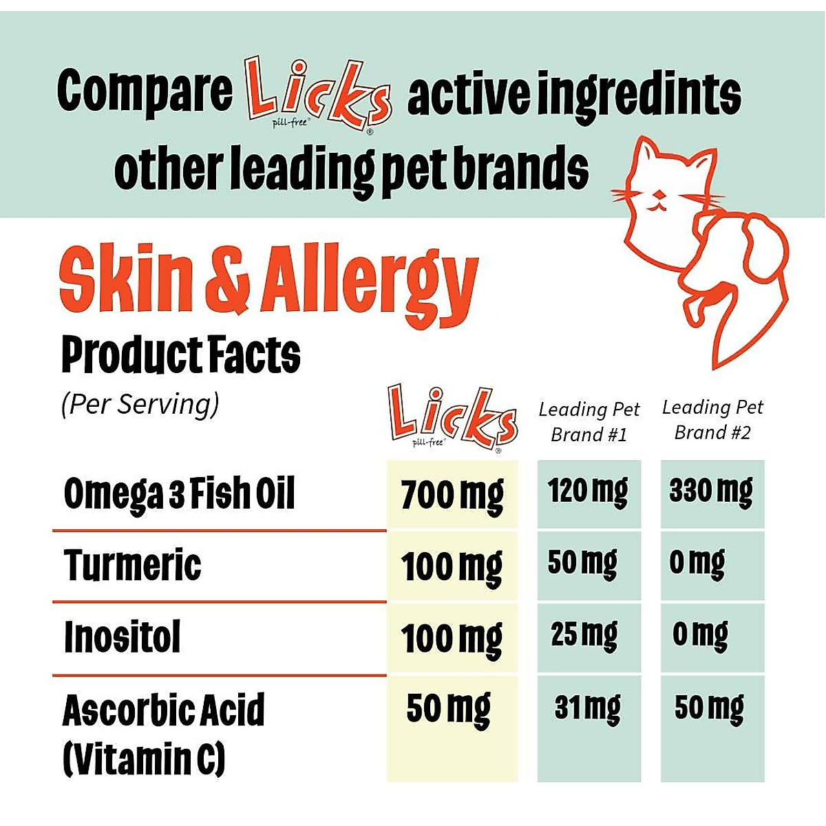 Licks Pill-Free Small Breed Dog Skin and Allergy - Omega 3 Dog Allergy Relief - Dog Vitamins & Supplements for Itch Relief - Turmeric Supplement for Dog Skin - Gel Packets - 30 Use