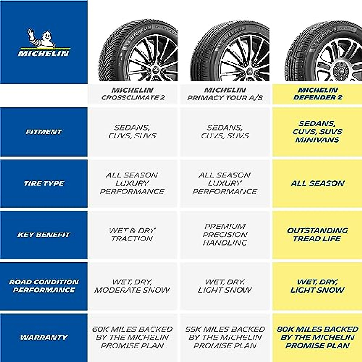 MICHELIN Defender2 All-Season Tire for Cars, Minivans, SUVs and Crossovers, 225/60R17 99H