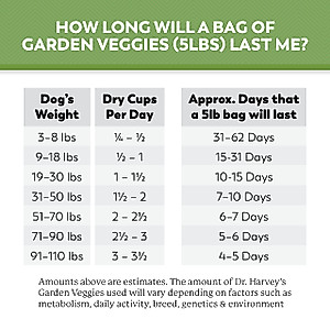Dr. Harvey's Chicken & Garden Veggies Dog Food, Human Grade Whole-Grain Dehydrated Dog Food with Freeze-Dried Chicken (5 Pounds)
