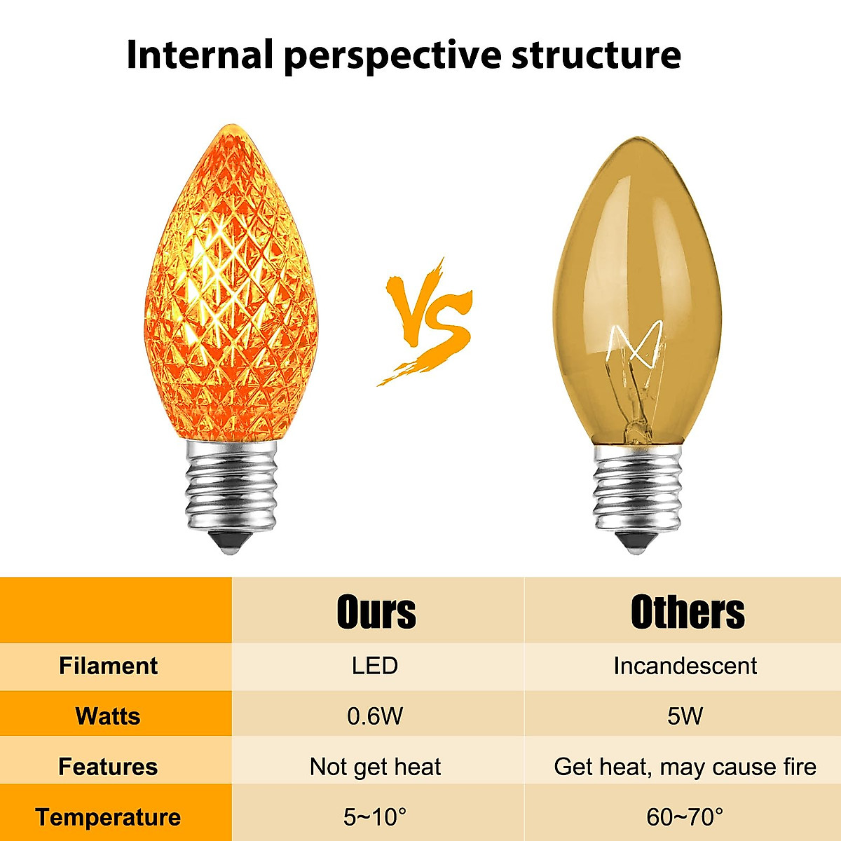 Minetom 25 Pack Halloween C7 Led Replacement Lights Bulbs, C7 Shatterproof C7 Replacement LED Lights for Halloween String Lights, E12 Candelabra Base, Commercial Grade Dimmable Holiday Bulbs, Orange