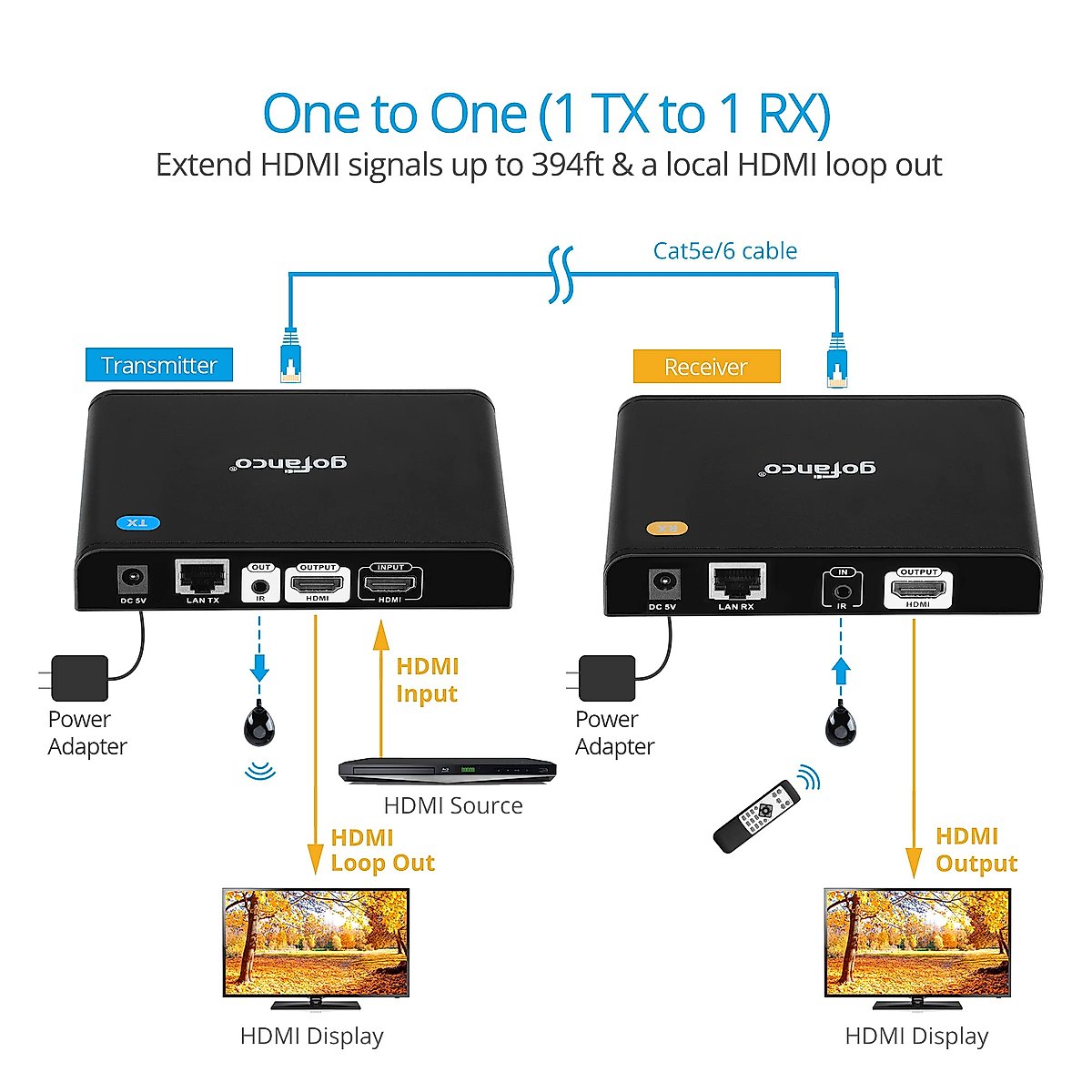 gofanco 1080p HDMI Extender Over IP Kit - 395ft/120m, 1-to-1 Over CAT5e/6, 1-to-Many Over 1G Gigabit Ethernet Switch, Network LAN, VLAN, Scalable, Loopout, IR Extension (Part# HDBitTPRO, New v2.0)