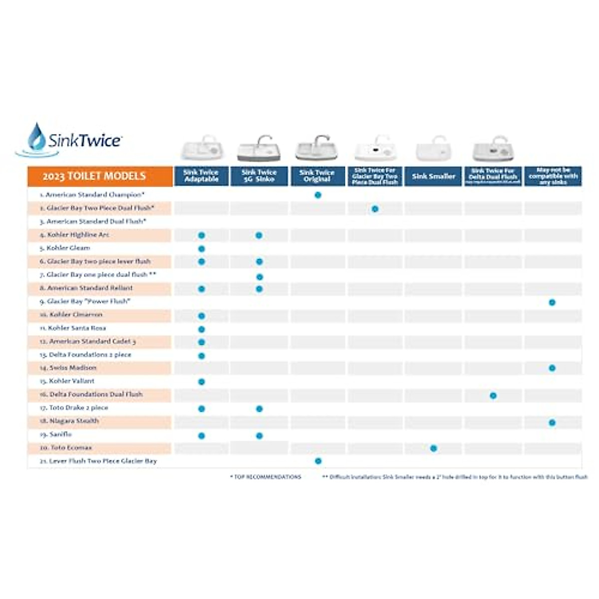 Sink Twice Adaptable for tanks 17.5” – 20.5" (measured with tank lid off)