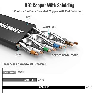 Cat 7 Ethernet Cable 10ft 5Pack Shielded (Highest Speed Cable) Flat Ethernet Patch Cables - High Speed Internet Cable for Modem, Router, LAN, Computer - Compatible with Cat 5e, Cat 6 Network