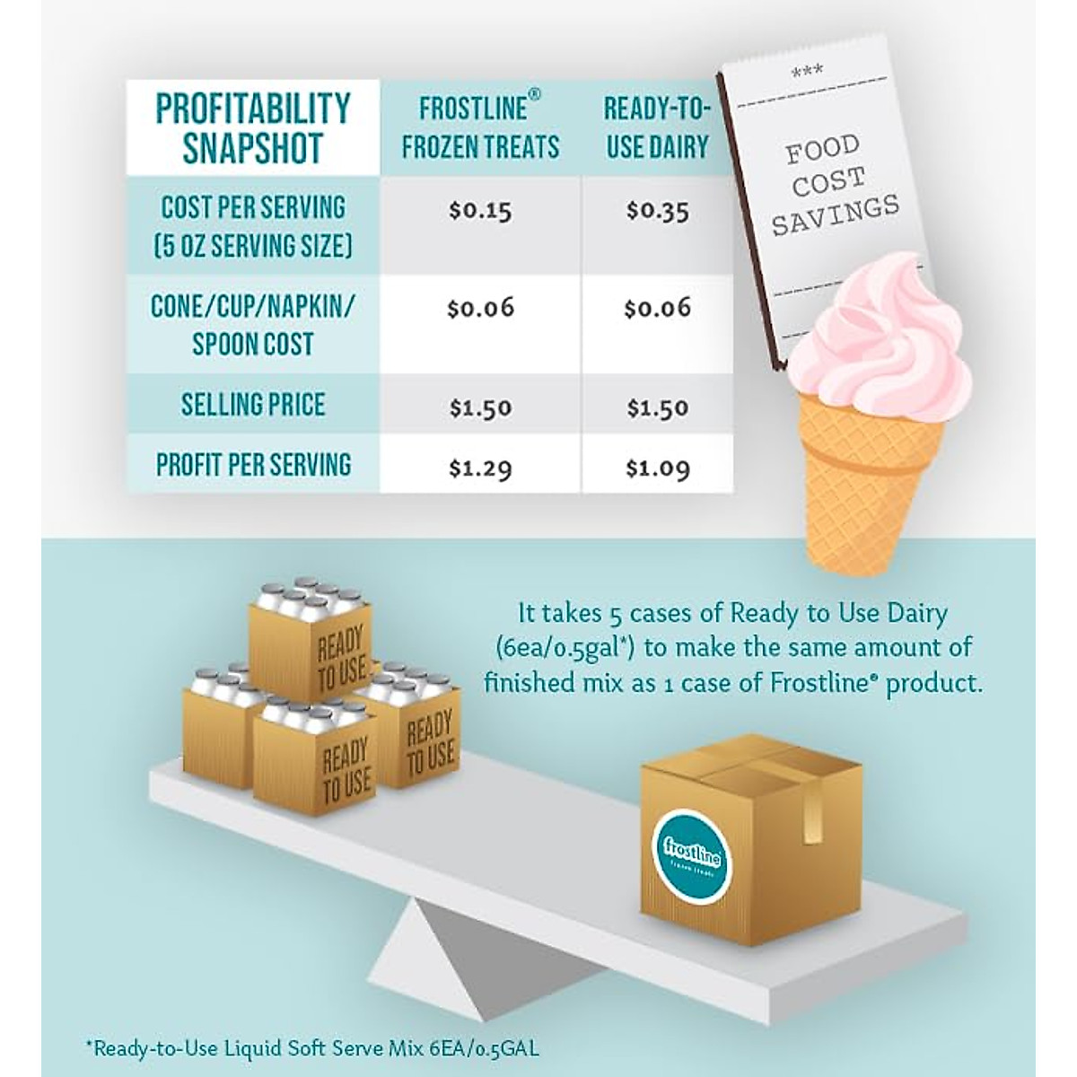 Frostline Vanilla Soft Serve Ice Cream Mix, 96 Ounce (Pack of 1), (cb2849)