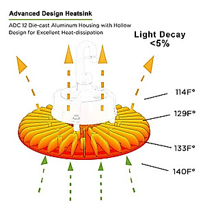 UFO LED High Bay Light 150W LED Warehouse Lights IP65 for Wet Location LED Commercial Area Lighting Fixture for Gym Factory Warehouse ETL Certified 5' Cable 5000K 1-10V Dimmable 21000LM White 2Pack