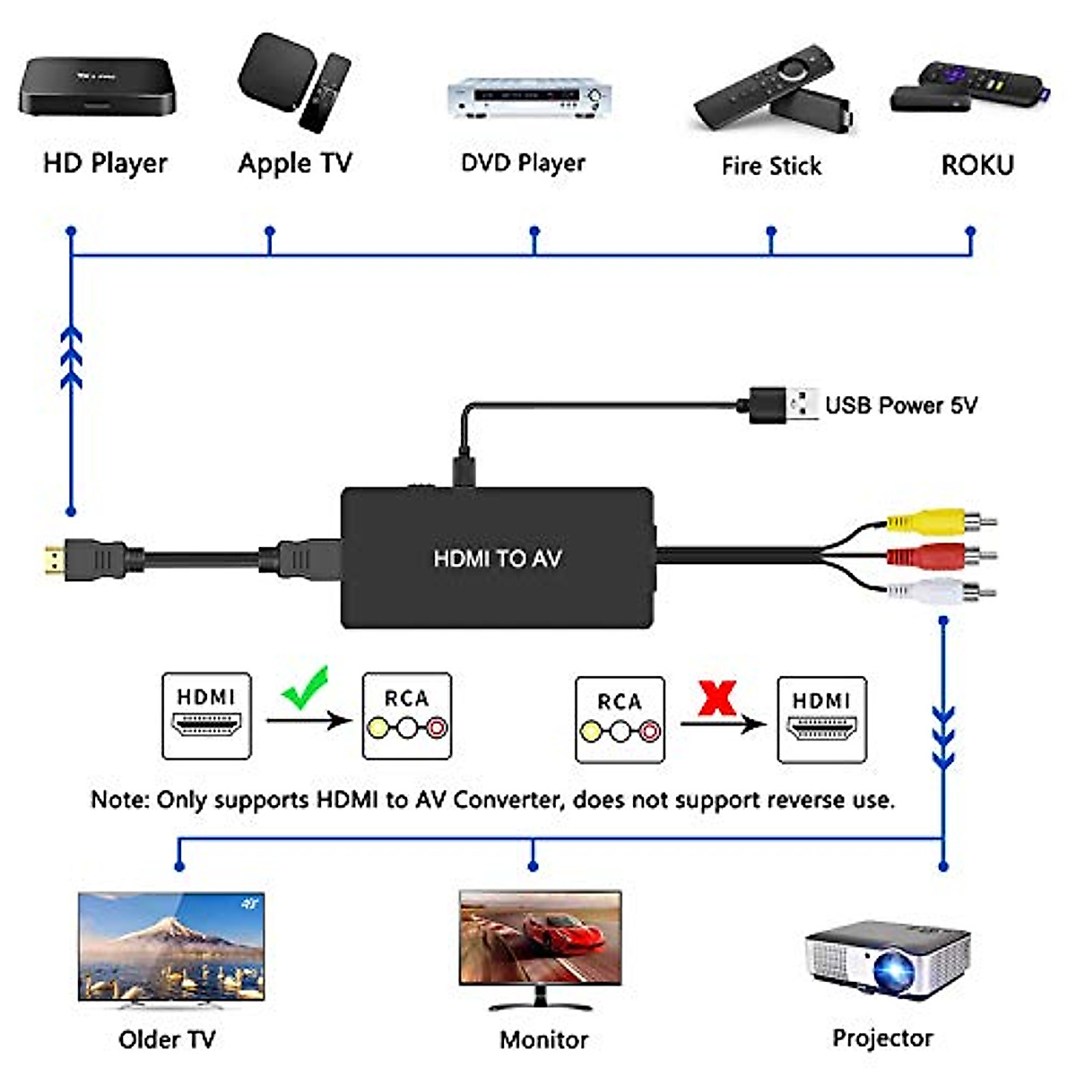 Dingsun HDMI to RCA Converter HDMI to AV Adapter HDMI to Older TV Adapter Compatible for Apple TV, Xiaomi Mi Box, Android TV Box, Roku, Fire Stick, DVD, Blu-ray Player ect. Supports PAL/NTSC
