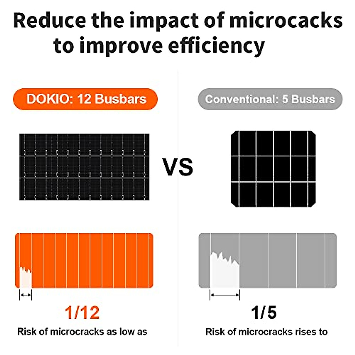 DOKIO 220w 18v Portable Foldable Solar Panel Kit (29x21inch,11.7lb) Solar Charger with Controller 2 USB Output to Charge 12v Batteries/Power Station (AGM, Lifepo4) Rv Camping Trailer Emergency Power……