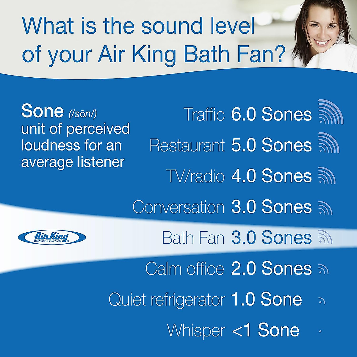 Air King AS54 Advantage Bath 50-CFM at 3.0-Sones, White Finish Exhaust Fans, Medium