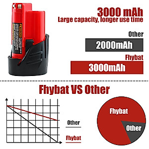 Fhybat 2 Packs 3.0Ah 12 Volt 48-11-2420 Battery Replacment for Milwaukee 12V Battery Lithium 48-11-2401 48-11-2402 48-11-2420 48-11-2440 48-11-2460(Red)