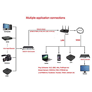 iseevy H.264 VGA Video Encoder VGA to IP Stream for IPTV, Live Stream, Broadcast Support SRT RTMP RTMPS RTSP UDP RTP HTTP FLV HLS TS Protocols and Live Platforms