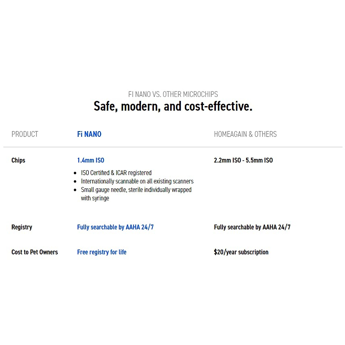 Fi Nano Microchip for Dogs - 20-Pack - Free Lifetime Registration - Universally Scannable - Small Size…