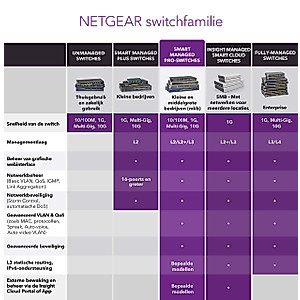 NETGEAR 52-Port Gigabit Ethernet Smart Managed Pro PoE Switch (GS752TPP) - with 48 x PoE+ @ 760W, 4 x 1G SFP, Desktop/Rackmount, and and ProSAFE Lifetime Protection