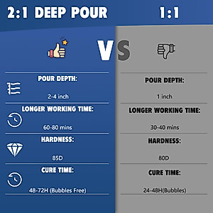 Deep Pour Epoxy Resin 0.75 Gallon, 2 to 4 Inch Depth Clear Epoxy Resin Kit, Bubble Free, Low Odor 2:1 Casting Resin for Table Top, Countertop, River Table, Wood Filler, Bar Top