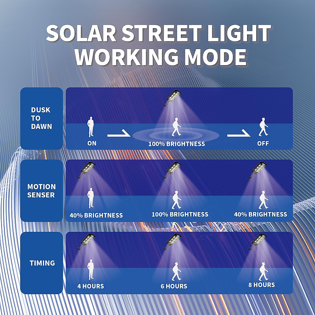 LAMPTEC Solar Street Light 4000W 150000lm Outdoor Lighting IP65 Waterproof with Remote Control, Brightness Control for Barn,Yard, Garden, Basketball Court, Driveway