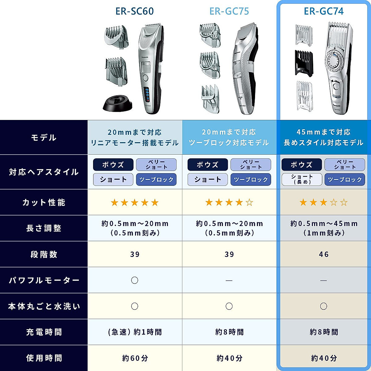 Panasonic Hair Cutter Hair Clipper Rechargeable/AC Type Silver ER-GC74-S