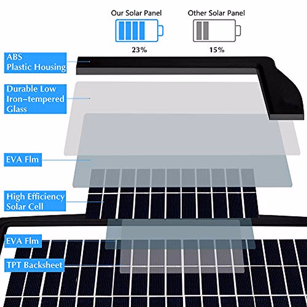 MEGSUN 12 Volt 10W Solar Car Battery Maintainer Trickle Chargers Kits, Portable Waterproof Solar Panel Charging Kit for Car, Boats, RV, Trailer, Camper, Automotive, Motorcycle, Snowmobile. (10W)