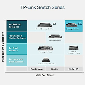 TP-Link TL-SX3016F | 16 Port 10G SFP+ Enterprise Level Switch | L2+ Smart Managed | Omada SDN Integrated | IPv6 | Static Routing | L2/L3/L4 QoS, IGMP & LAG | 5 Year Manufacturer Warranty