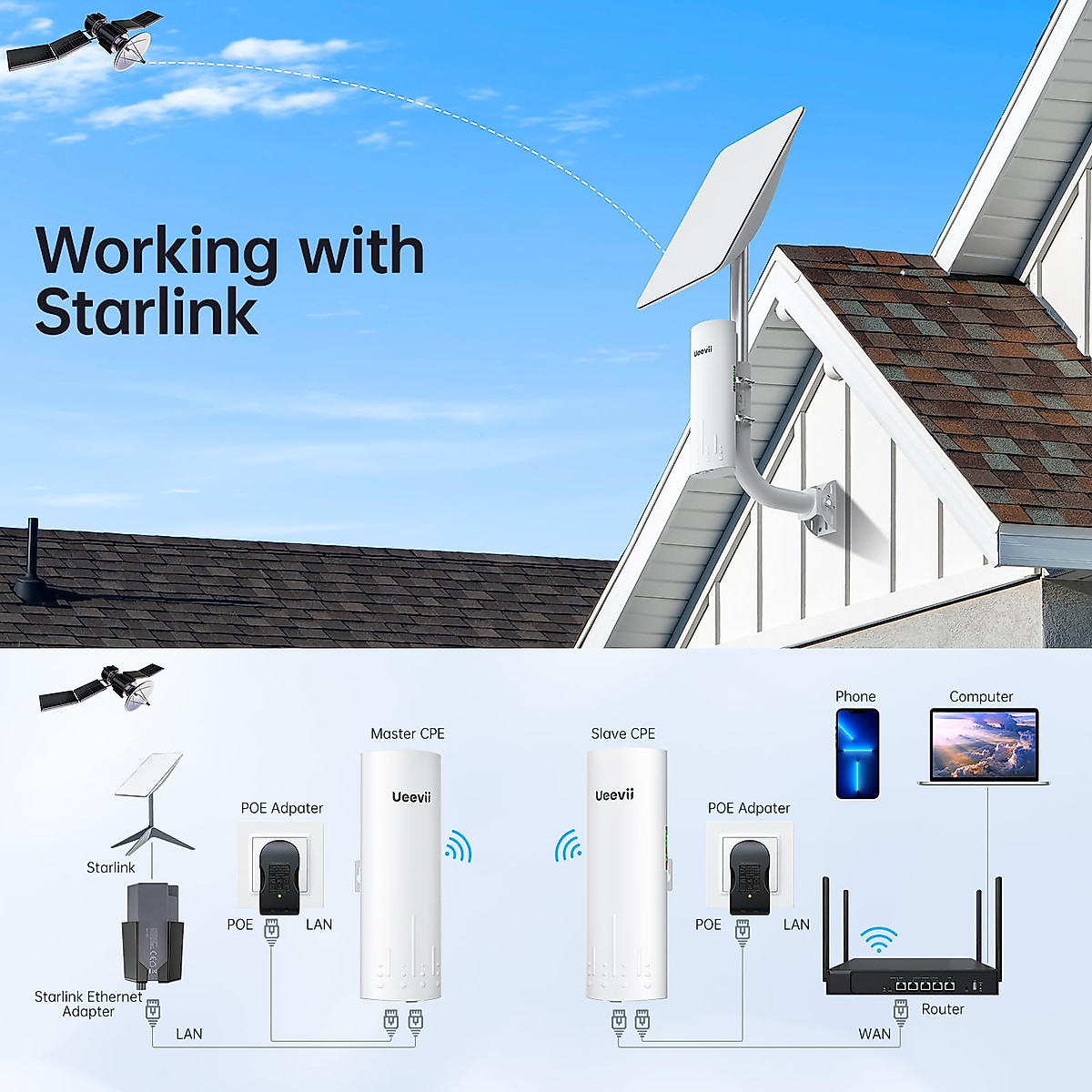Wireless Bridge, Gigabit High Speed UeeVii CPE820 5.8G 1Gbps Point to Point WiFi Outdoor CPE with 16dBi High-Gain Antenna, Lang Range Up to 3KM, Plug and Play,24V PoE Power, IP65 Waterproof,2-Pack